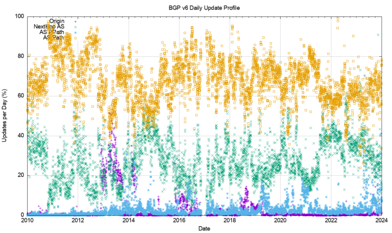 BGP in 2023 — BGP updates | APNIC Blog
