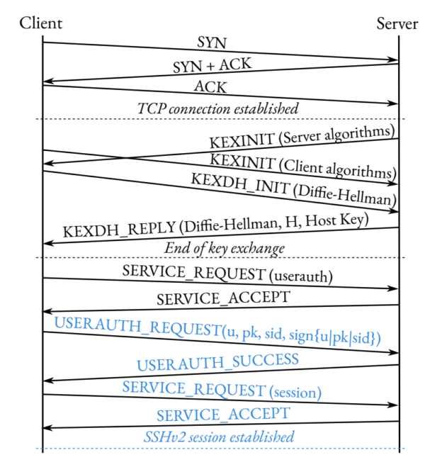 Towards SSH3: How HTTP/3 improves secure shells | APNIC Blog