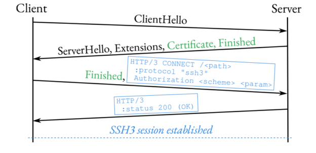 Towards SSH3: How HTTP/3 improves secure shells | APNIC Blog
