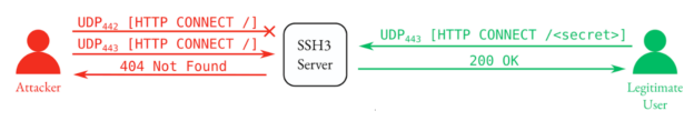 Towards SSH3: How HTTP/3 improves secure shells | APNIC Blog
