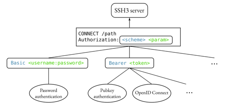 Towards SSH3: How HTTP/3 improves secure shells | APNIC Blog