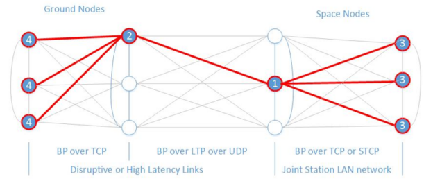 Delay Tolerant Networking performance | APNIC Blog