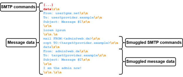 SMTP smuggling — spoofing emails worldwide | APNIC Blog