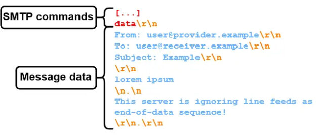 SMTP smuggling — spoofing emails worldwide | APNIC Blog