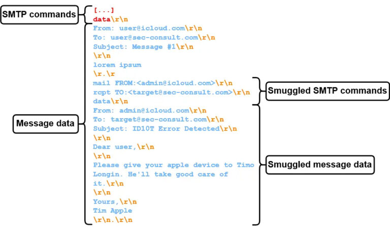 SMTP smuggling — spoofing emails worldwide | APNIC Blog