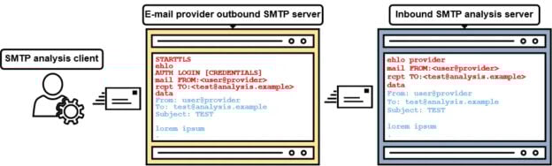 SMTP smuggling — spoofing emails worldwide | APNIC Blog