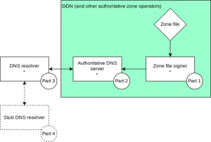 A quantum-safe cryptography DNSSEC testbed | APNIC Blog