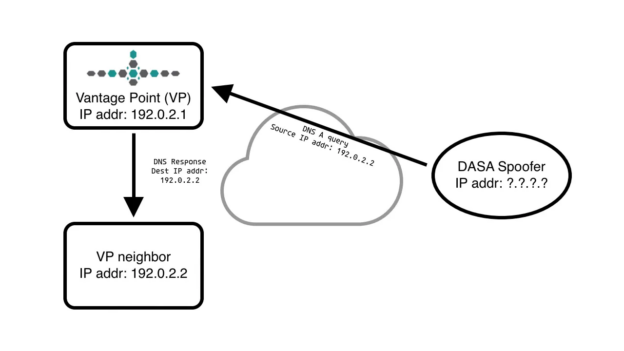 Destination-Adjacent Source Address spoofing | APNIC Blog