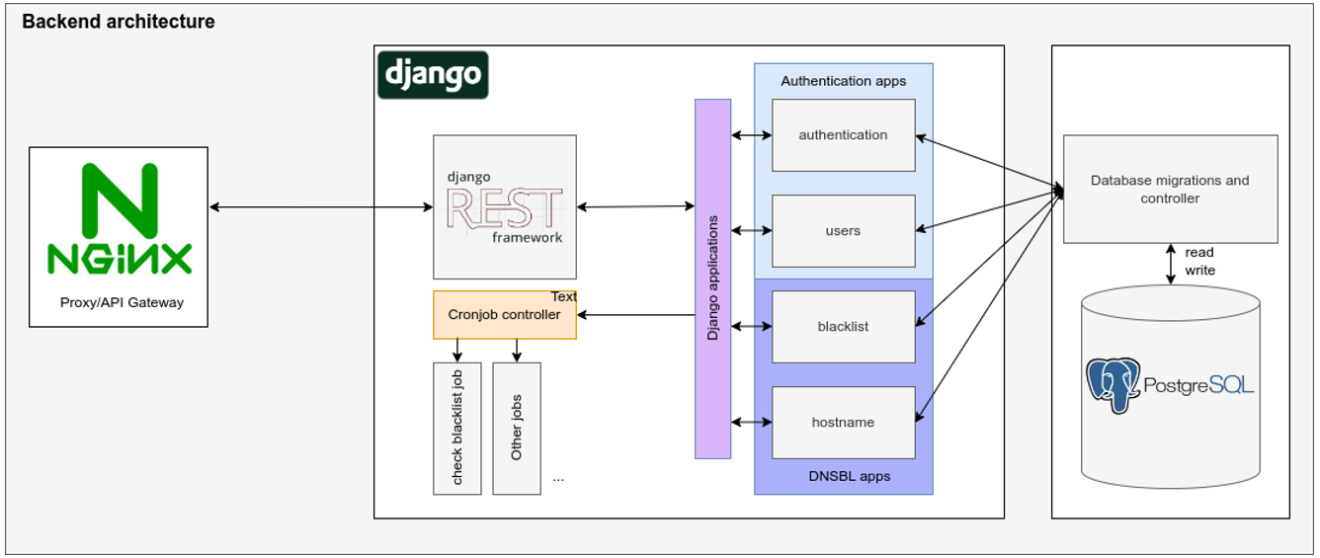 Open source IP blacklist checker tool | APNIC Blog