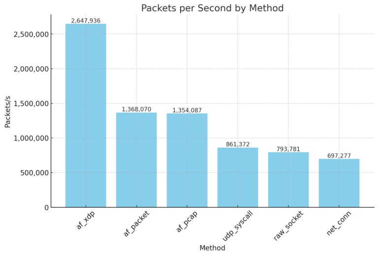 High-speed packet transmission in Go: From net.Dial to AF_XDP | APNIC Blog