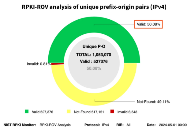 RPKI ROV deployment reaches major milestone | APNIC Blog