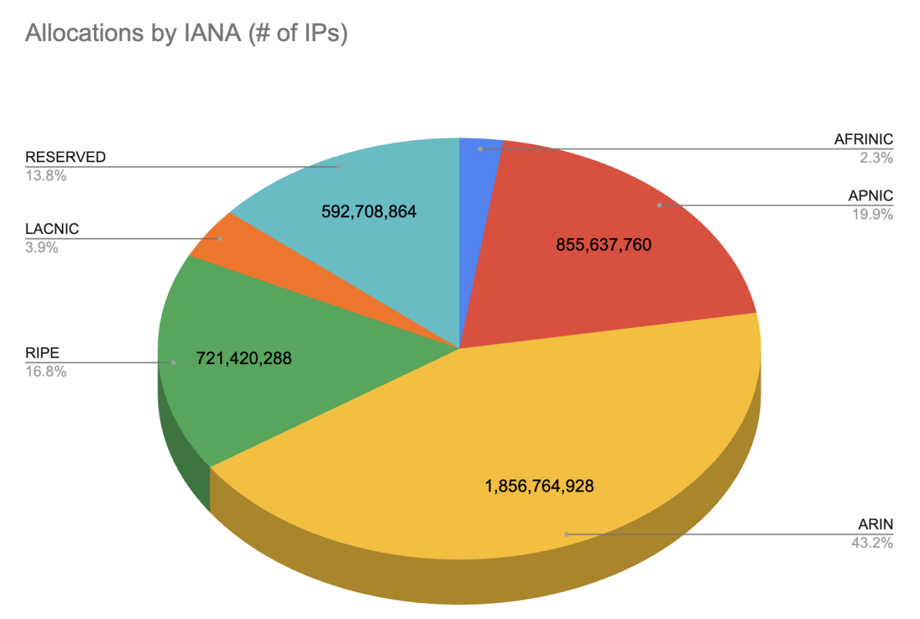 Whose CIDR is it anyway? | APNIC Blog