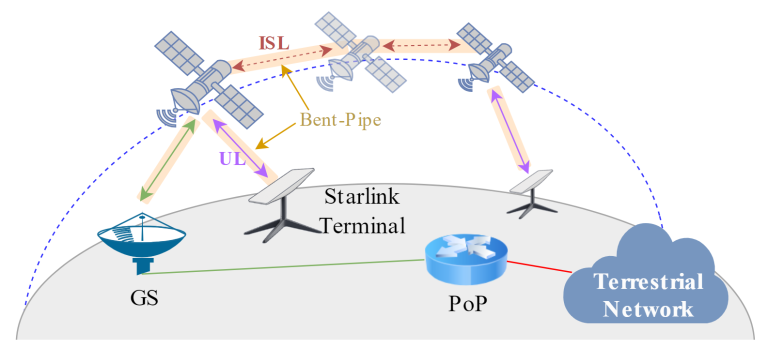 A multifaceted look at Starlink performance: The good, the bad and the ugly | APNIC Blog