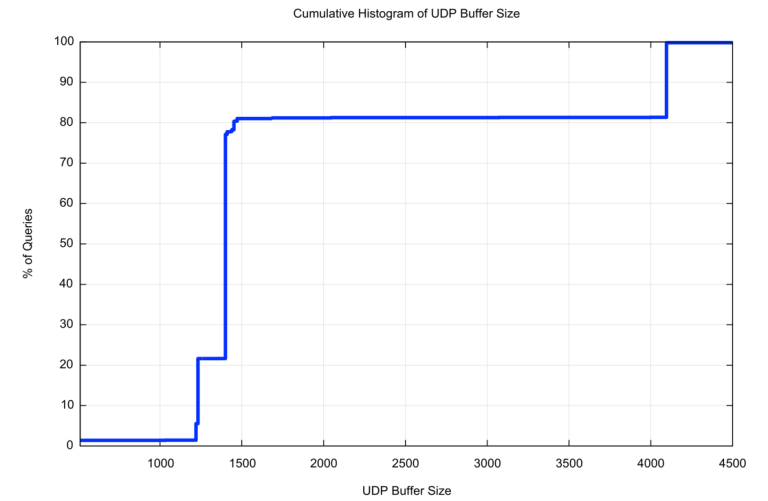 Revisiting DNS and UDP truncation | APNIC Blog