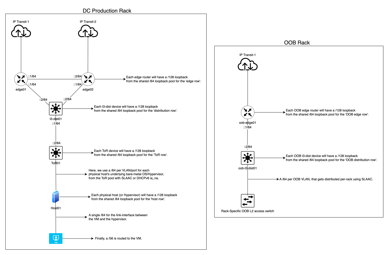 IPv6 architecture and subnetting guide for network engineers and ...