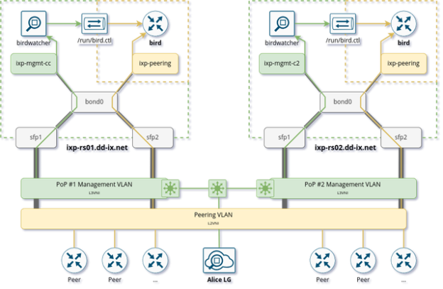 IXP from scratch: Part 3 — The peering LAN | APNIC Blog