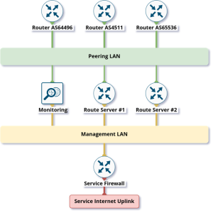IXP from scratch: Part 1 — Building a new IXP | APNIC Blog