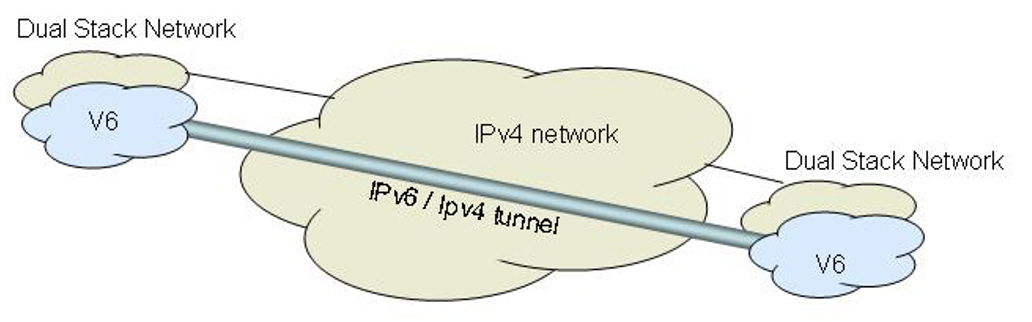 The IPv6 transition | APNIC Blog