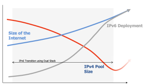 The IPv6 transition | APNIC Blog