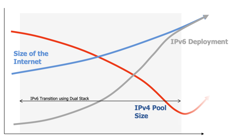 The IPv6 transition | APNIC Blog