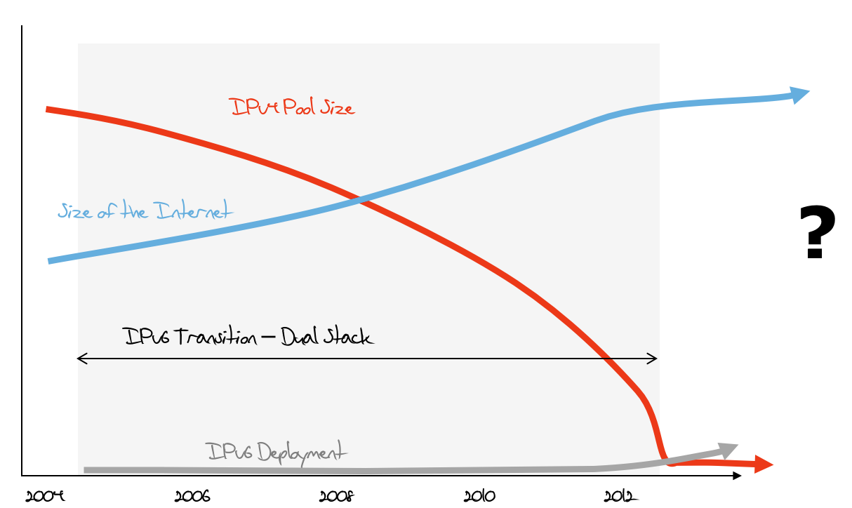 The IPv6 transition | APNIC Blog