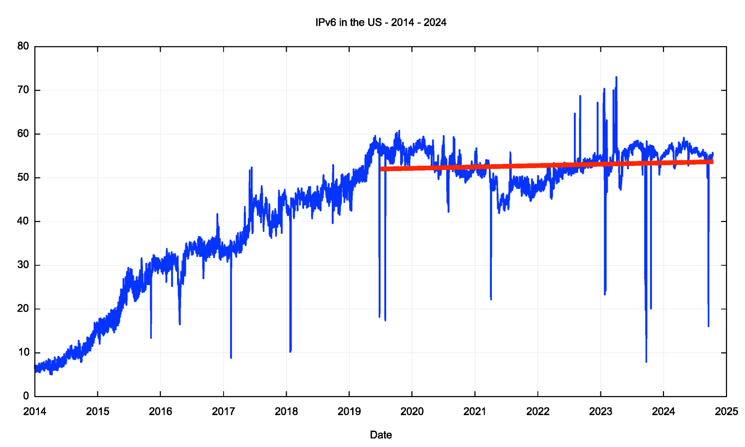 The IPv6 transition | APNIC Blog