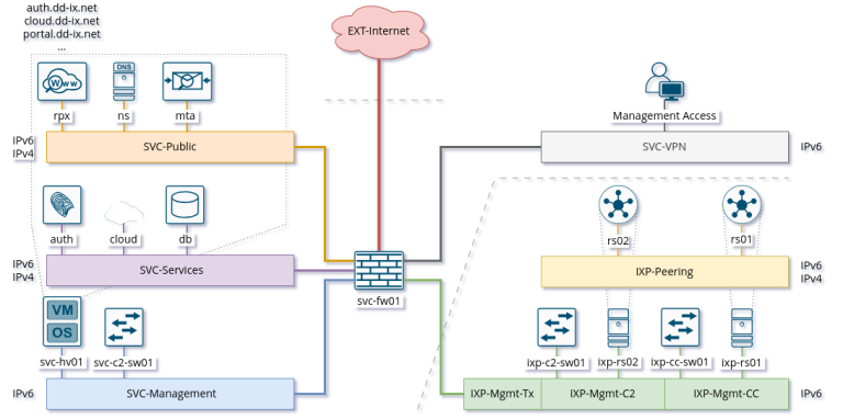 IXP from scratch: Part 2 — Network and security design | APNIC Blog