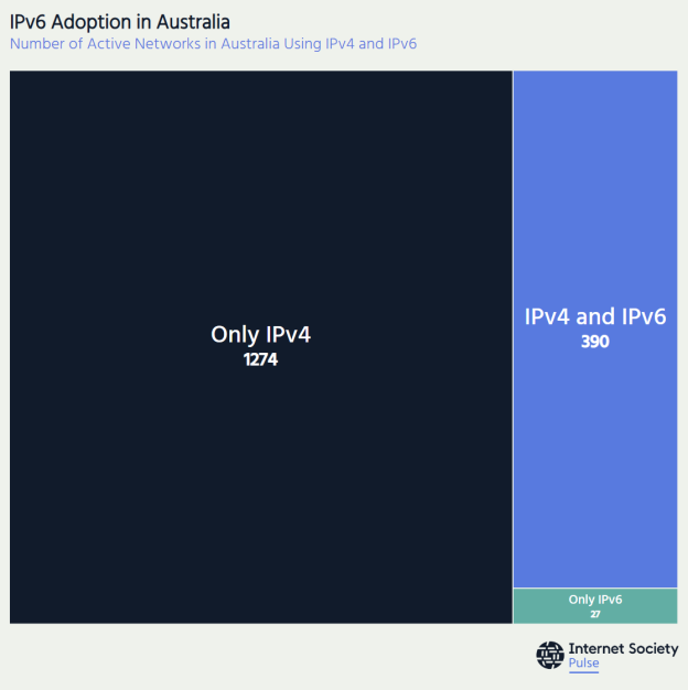 Just how widely adopted is IPv6 in Australia? | APNIC Blog