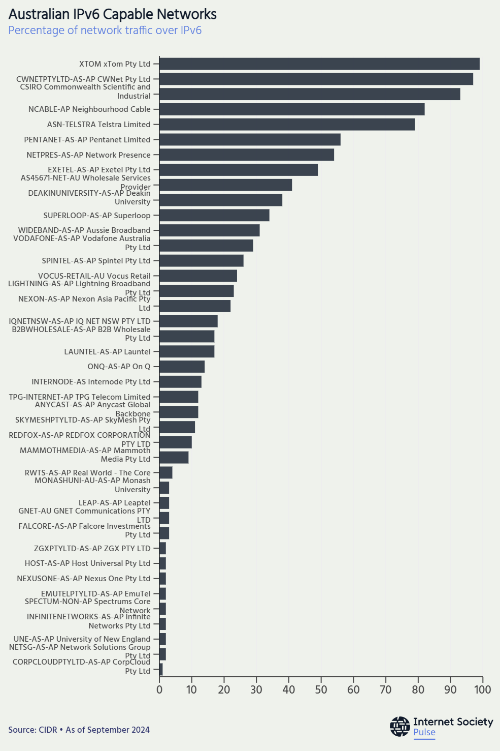 Just how widely adopted is IPv6 in Australia? | APNIC Blog