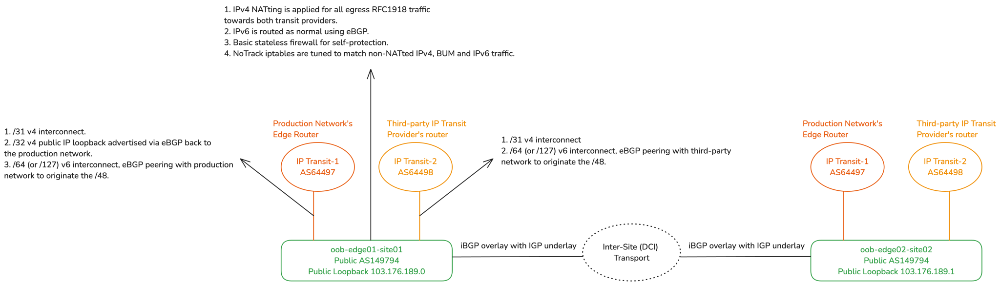 Out-of-Band network design for service provider networks | APNIC Blog