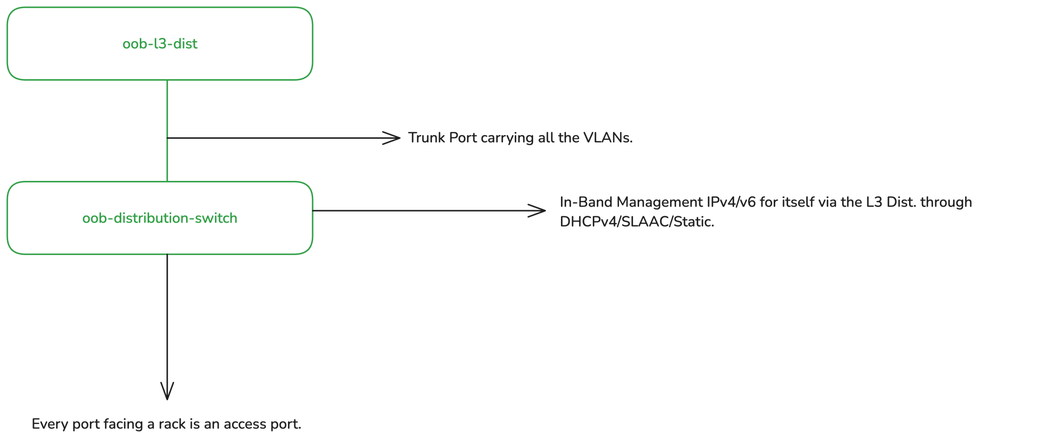 Out-of-Band network design for service provider networks | APNIC Blog
