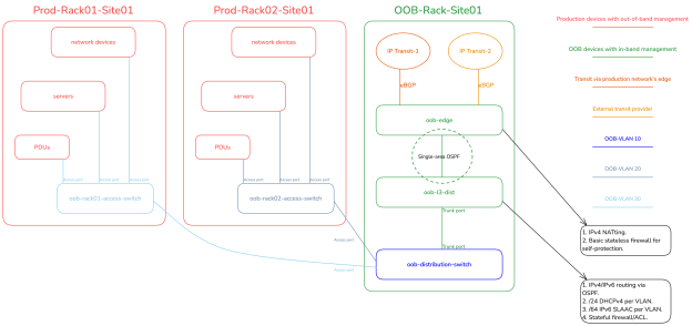 Out-of-Band network design for service provider networks | APNIC Blog