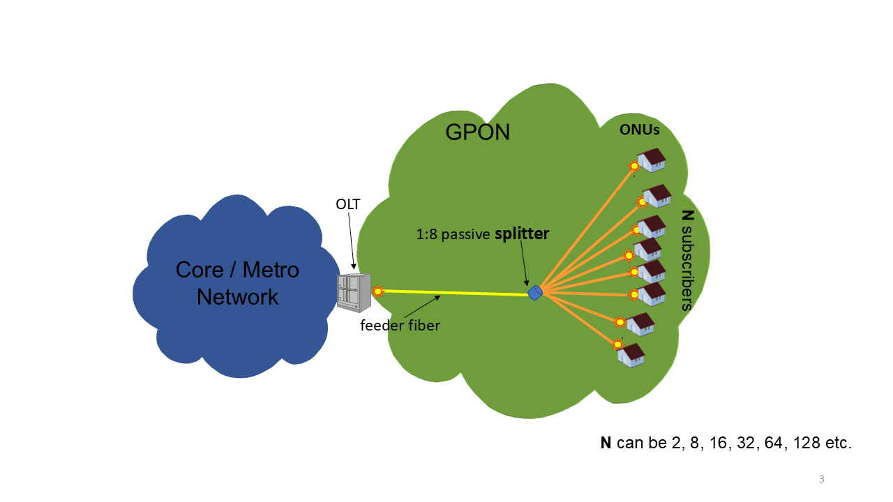 GPON power budget calculations | APNIC Blog