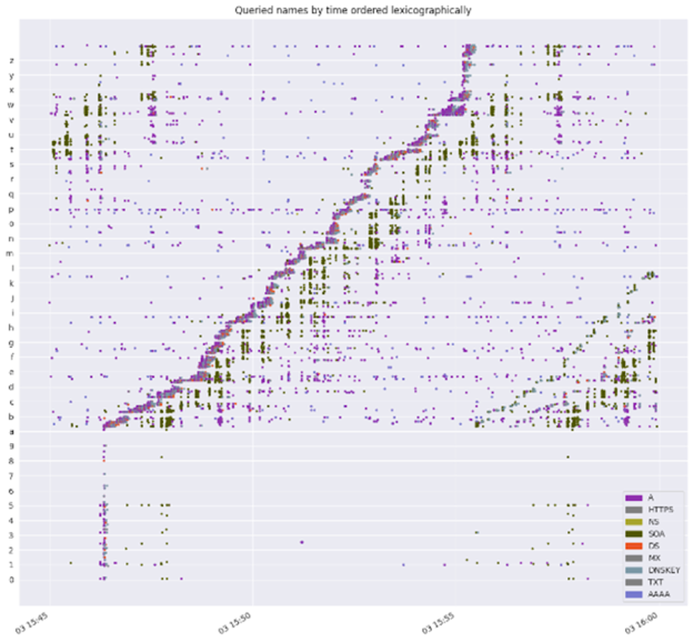 Impact of scanning on authoritative nameservers | APNIC Blog
