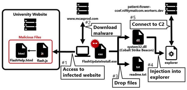 Recent cases of watering hole attacks: Part 1 | APNIC Blog