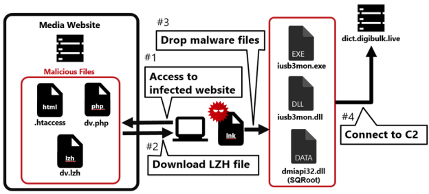 Recent cases of watering hole attacks: Part 2 | APNIC Blog