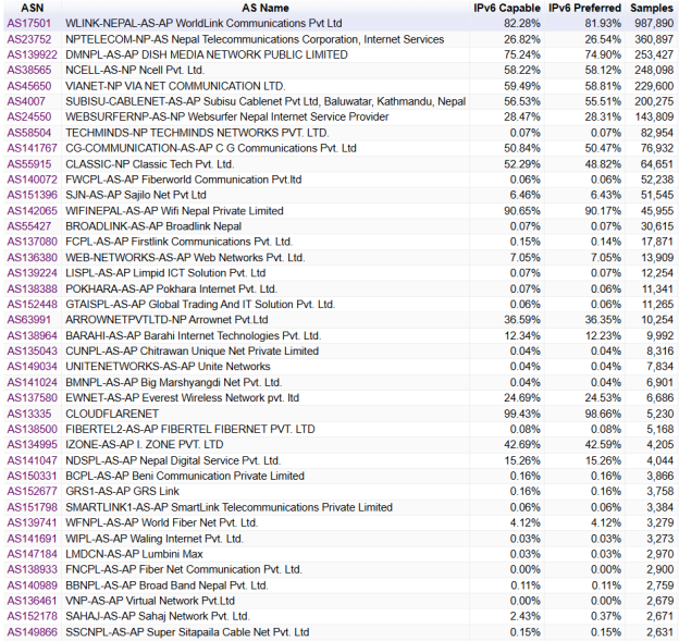 IPv6 penetration in Nepal | APNIC Blog