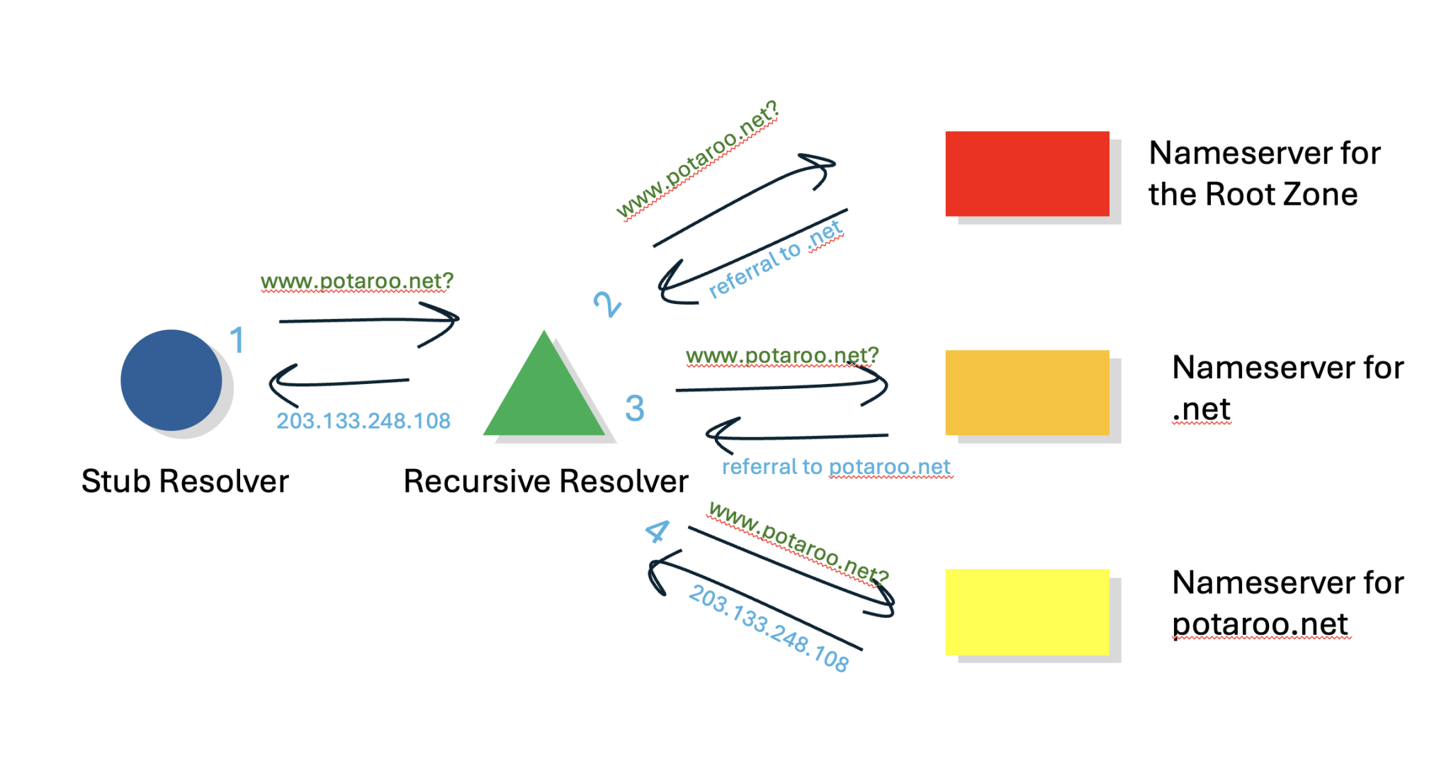 The root of the DNS | APNIC Blog
