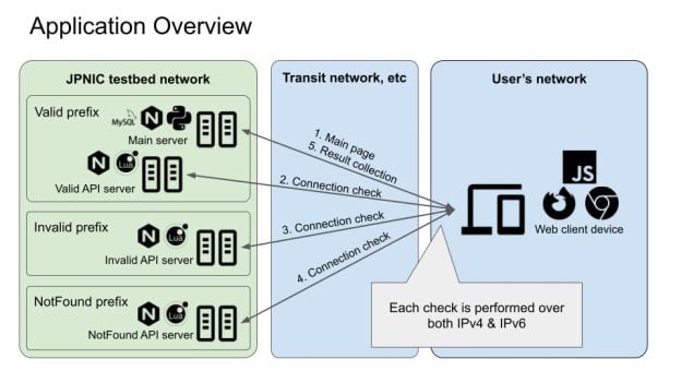 Is your network protected? The rov-check project by JPNIC | APNIC Blog
