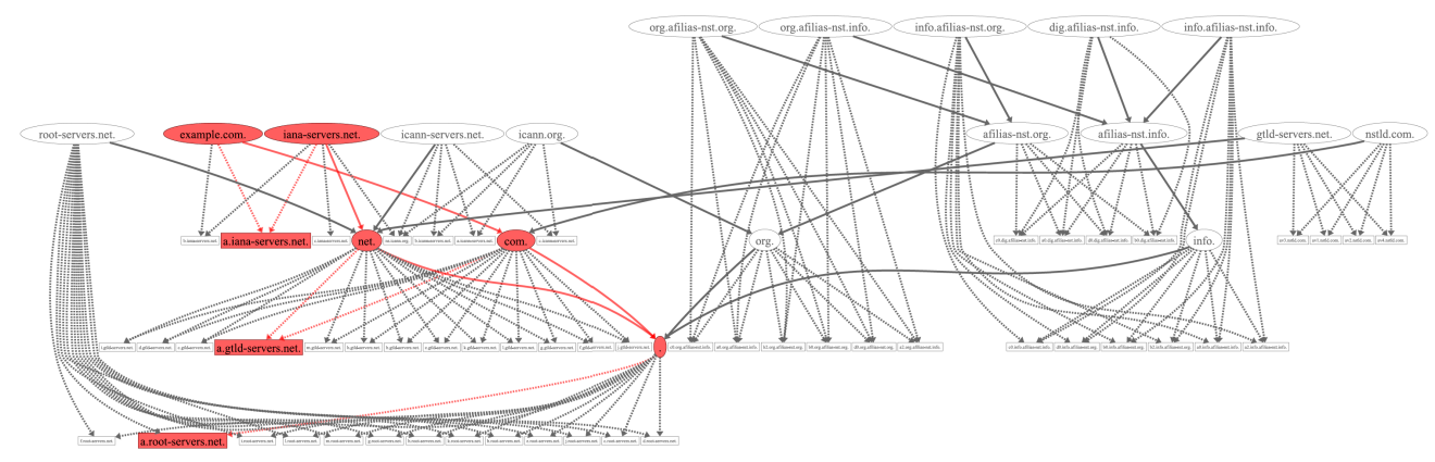 A tree in a tree: Challenges of comprehensive DNS tree exploration ...