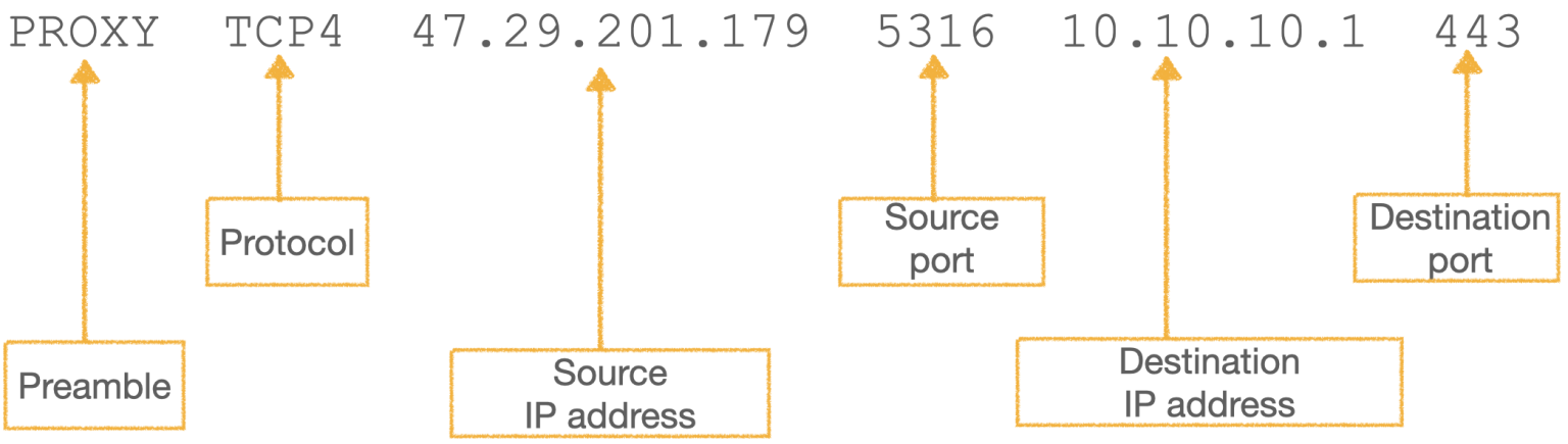 A first look at the PROXY protocol and its security implications | APNIC Blog
