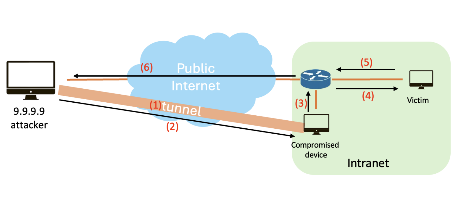 From spoofing to tunnelling: New Red Team networking techniques for ...
