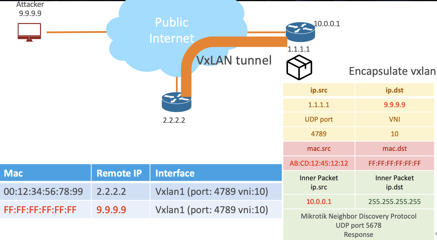 From spoofing to tunnelling: New Red Team networking techniques for ...