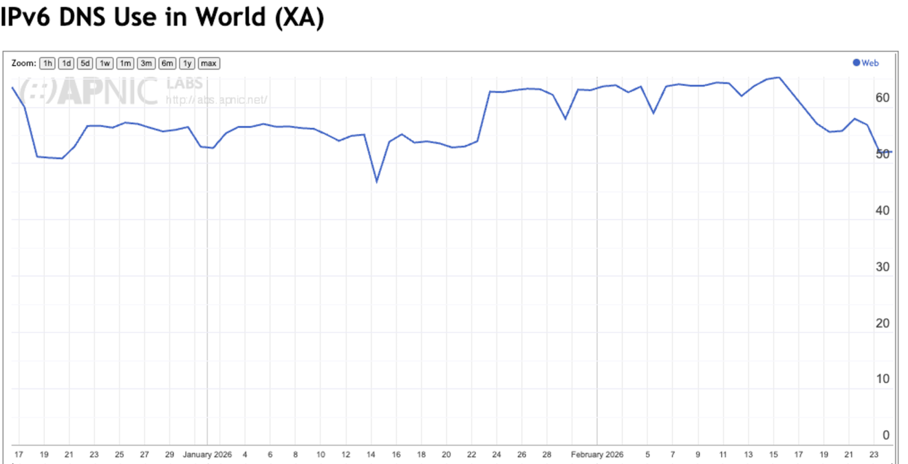 Measuring the use of DNS over IPv6 | APNIC Blog