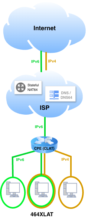 IPv6-only vs IPv6-mostly: Appropriate use cases | APNIC Blog
